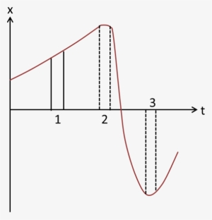 One-dimensional Motion In Graph - Diagram - Free Transparent PNG ...