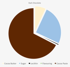 Dark Chocolate Pie Chart - Free Transparent PNG Download - PNGkey