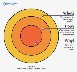 Another Important Point The Inner Circles, “why” & - Simon Sinek S Golden Circle - Free ...