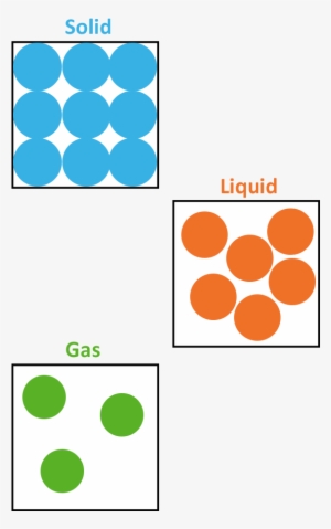 Particle Arrangements - Arrangement Of Particles In Solid Liquid And ...