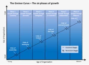 The Greiner Curve - Greiner's Model 7 Phases - Free Transparent PNG ...