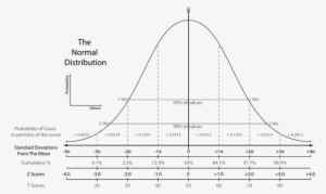 Iq Normal Distribution - Free Transparent PNG Download - PNGkey