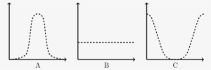 [three Graphs Each Showing Just The First Quadrant - Dotted Line Bell ...