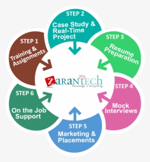 6 Step Sample2 - Zarantech - Free Transparent PNG Download - PNGkey