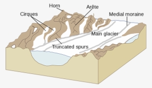Glacier Diagrams - Features Of Glacial Landscapes - Free Transparent ...