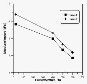The Effect Of Fire Temperature On The Concrete Modulus - Diagram - Free ...