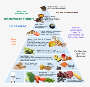 Kid Friendly Ai Diet - Pediatric Anti Inflammatory Diet Pyramid - Free ...