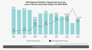 Irs Telephone Statistics, Taxpayer Service Lines - Photography - Free ...