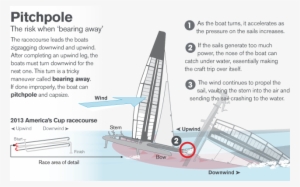 How To Pitchpole S Cup, The Boat, Over The, Catamaran, - Boat - Free ...