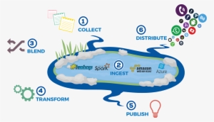 Bigdata Thoughts Explained - Data Lake - Free Transparent PNG Download ...