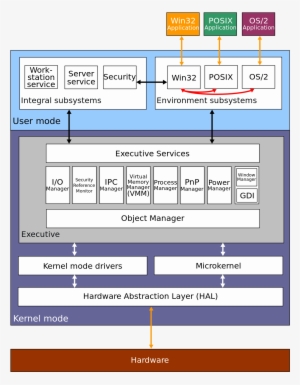 Architecture Of Windows Operating System - Free Transparent PNG ...