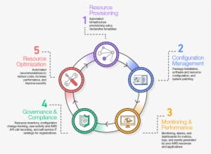 21 Jun - Aws Configuration Management - Free Transparent PNG Download ...