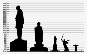 Height Comparison Of Notable Statues - Spring Temple Buddha In China ...