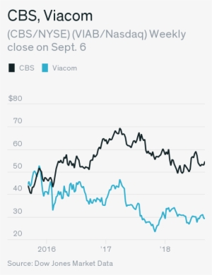 Viacom Stock Is Worth Buying Regardless Of Cbs And - Les Moonves - Free ...