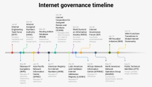 Timeline Of The Internet - Free Transparent PNG Download - PNGkey