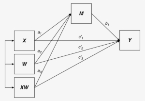 Moderated Indirect-effects Model - Diagram - Free Transparent PNG ...