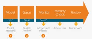 Gradual Release Model Chart - Colorfulness - Free Transparent PNG ...