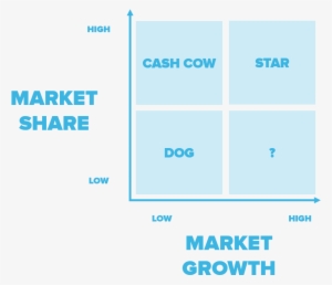 Bcg Matrix Stars, Cash Cows, Questions, Dogs - Growth–share Matrix ...