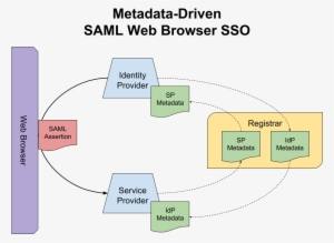 Metadata-driven Saml Web Browser Sso - Diagram - Free Transparent PNG ...