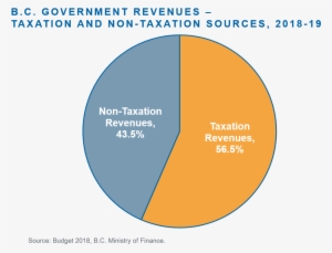 The Accompanying Pie Chart Shows The Mix Of “taxation” - Diagram - Free ...