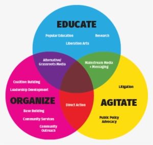 A Venn Diagram Of The Three Clusters And Their Associated - Personality ...