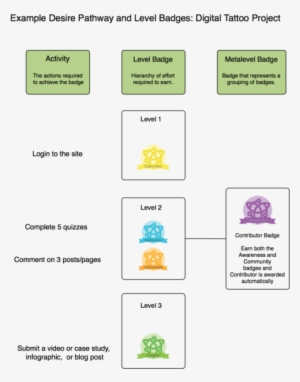 Dt Example Desire Pathway And Levels - Example Of A Learning Pathway ...