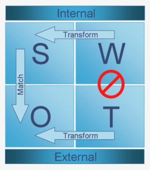 Swot Analysis - Matching And Converting Swot Analysis - Free ...