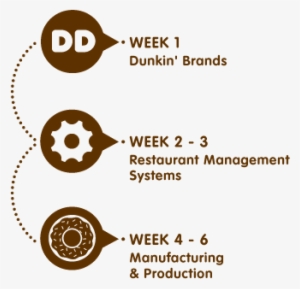 Extensive Training Programs - Dunkin Donuts Training - Free Transparent ...