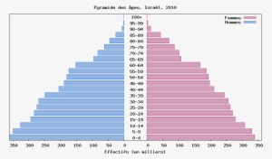 Fichier - Pyramide Israel - Png - Israel Population Pyramid 2016 - Free ...