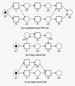 Some More Wf-nets Illustrating Relaxed, Lazy, And Easy - Diagram - Free ...