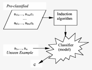 Classification Learning In Figure 1 An Induction Algorithm - Diver ...