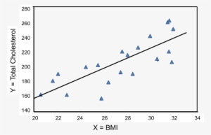 Scatter Plot With Bmi On The X Axis And Total Cholesterol - Correlation ...