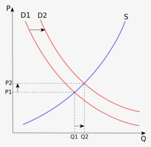 Grafico Oferta Demanda - World Oil Supply And Demand Demand Destruction ...