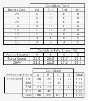 Example Borda Count Election - Borda Count Example - Free Transparent ...