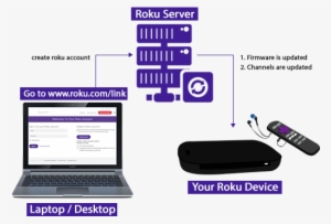 Activate Roku - Roku Com Link Activation - Free Transparent PNG Download - PNGkey