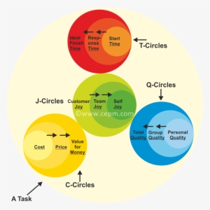 Nucleus Of A Task - Task Management Circle - Free Transparent PNG ...