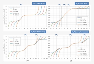 Calculated Equivalent Fractions For Four Common Acids - Acid - Free ...