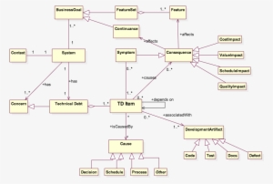 Conceptual Model Of Technical Debt - Diagram - Free Transparent PNG ...