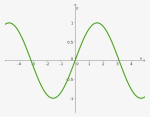 Graph Of Sin X - Function Graph - Free Transparent PNG Download - PNGkey