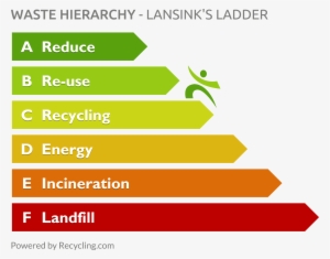 Waste Hierarchy Lansink's Ladder - Ladder Van Lansink - Free ...