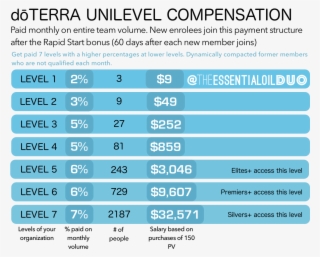 Doterra Unilevel Bonus - Number - Free Transparent PNG Download - PNGkey