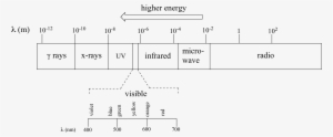 The Full Range Of Electromagnetic Radiation Wavelengths - Wavelengths ...