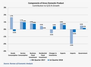 A Decline In Goods Consumption Helped Drive Much Of - Consumption ...