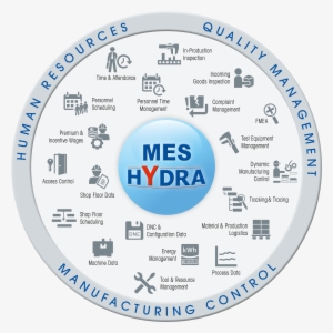 With An Mes System Such As Hydra, Manufacturing Companies - Mes Hydra ...