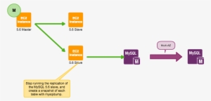 Stop Running The Replication Of The Mysql - Diagram - Free Transparent ...