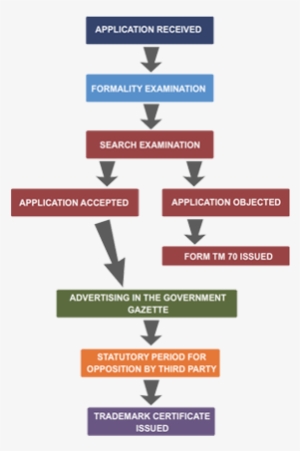 Flowchart For Trademark Registration Process - Trademark Registration ...