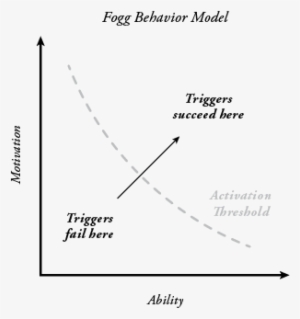 Persuasion From Three Perspectives - Bj Fogg Behaviour Change Model ...