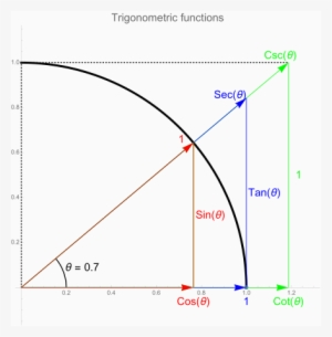 Plot Of The Six Trigonometric Functions And The Unit - Trigonometric ...