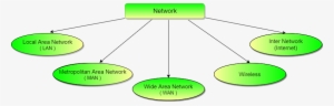 Types Of Communication Networks - Diagram - Free Transparent PNG ...