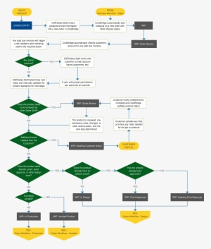Order Workflow - Sales - Diagram - Free Transparent PNG Download - PNGkey